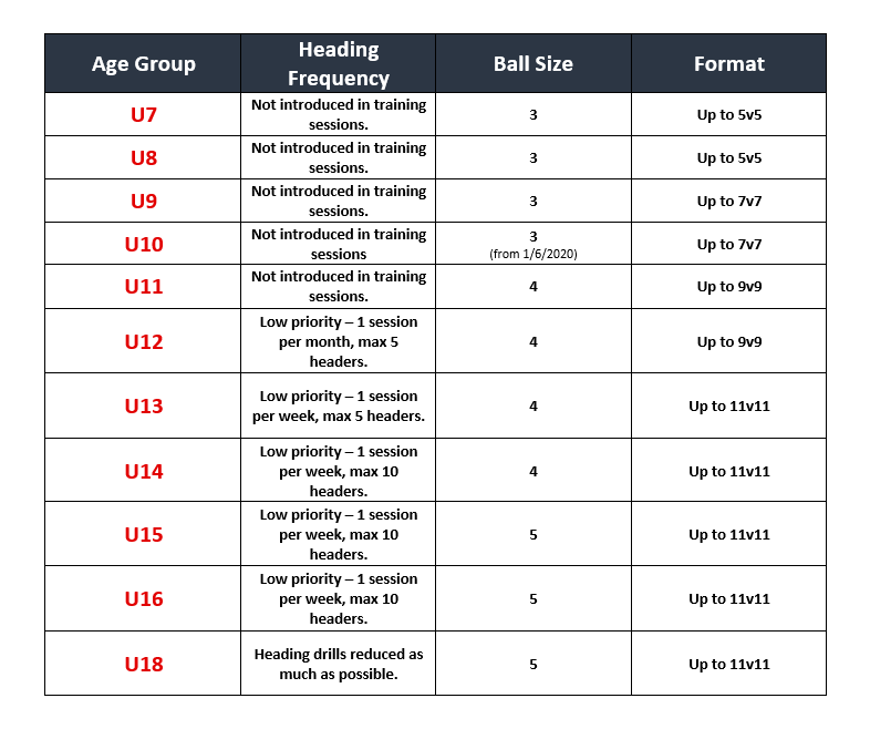 The updated heading guidance for youth training sessions | Pendle